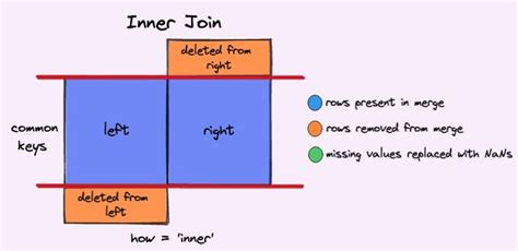 Sql Joins In Python Pandas Getting Started With Joins In Pandas By Boyega Python In Plain