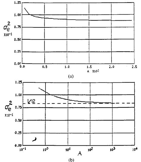 Variance Of Quantization Error Versus Sinusoid Amplitudes