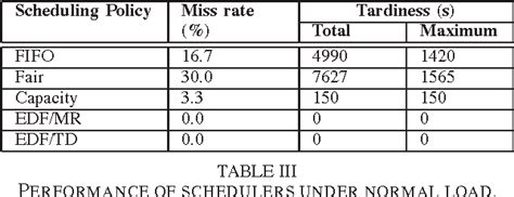 Table Iii From An Empirical Analysis Of Scheduling Techniques For Real