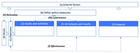Logframe Graphical Illustration Download Scientific Diagram