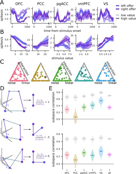 Figure 2 From Semi Orthogonal Subspaces For Value Mediate A Tradeoff Between Binding And