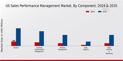 Us Sales Performance Management Market Size Share And Forecast 2035