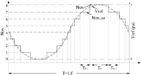 Figure 2 From High Power Modular Multilevel Converter Optimal Design For Dc Dc Converter