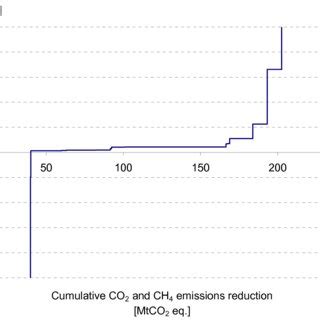 MAC Curve For India Download Scientific Diagram