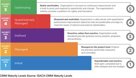 Cmmi Implementation Guide
