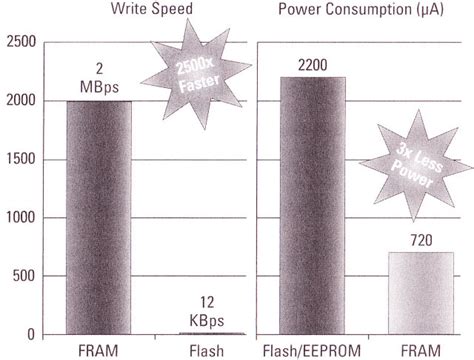 Fram Ferroelectric Random Access Memory And Texas Instruments