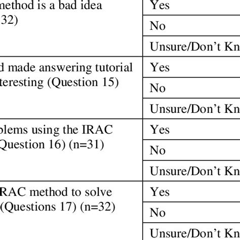 Attitude Towards Using Irac Question Response Frequencypercent