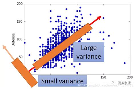 Sklearn与机器学习系列专题之降维（一）一文弄懂pca特征筛选and降维sklearn中pca可以筛选输出重要特征 Csdn博客