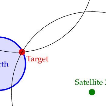 1 The Operating Principle Of GPS In The Two Dimensional Case Download Scientific Diagram
