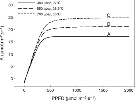 Figure 6 From Optimal Crop Canopy Architecture To Maximise Canopy Photosynthetic Co2 Uptake