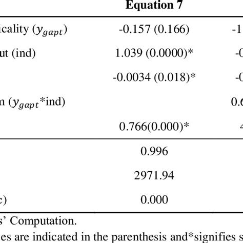 dependent variable economic growth download scientific diagram