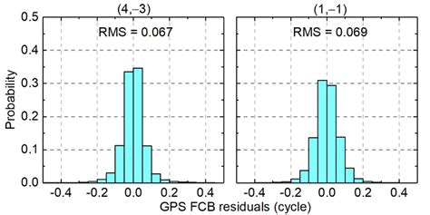 Distribution Of The A Posteriori Residuals Of The Gps Fcb Estimation Download Scientific