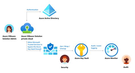 在 Azure Vmware 解決方案 中設定待用 Cmk 加密 Azure Vmware Solution Microsoft Learn