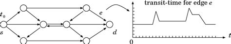 Figure 1 From A Algorithm For The Time Dependent Shortest Path