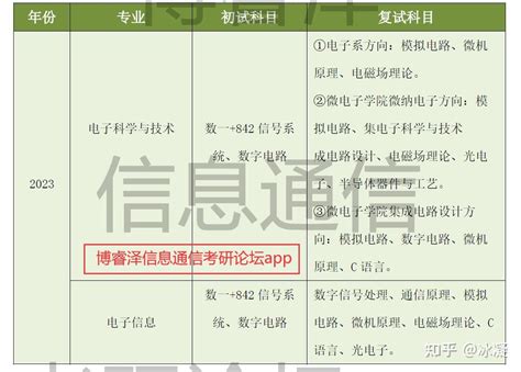 浙江大学842信号与系统和数字电路考研科目，历年分数线，招生人数，报考统计，考情，就业分析 知乎