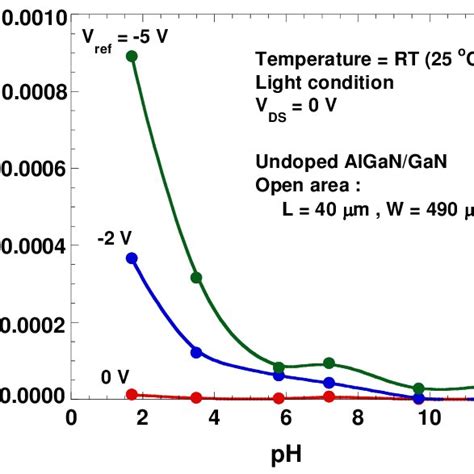 Drain Source Current As A Function Of The Gate Voltage At V Ds 0 V Download Scientific Diagram