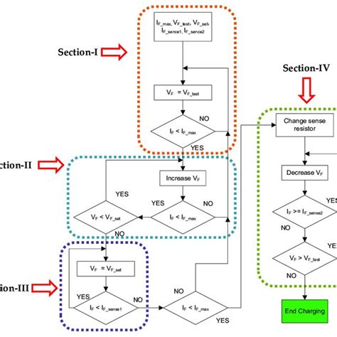 Flow Chart Of The Control Algorithm For Wireless Charging Download Scientific Diagram