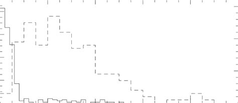 6 Distribution Of The Angular Separations Between The Sio Targets Download Scientific Diagram