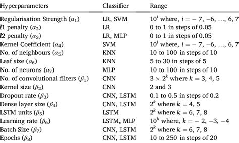 Classifier Hyperparameters Optimised Using Leave P Out Nested Cross