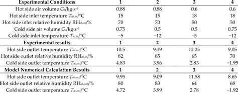 comparison and error of heat transfer experiment and numerical