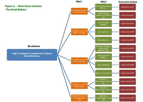 Corrective Action Plan With Root Cause Analysis Power Vrogue Co