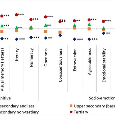 Cognitive And Socio Emotional Skills By Education Download Scientific