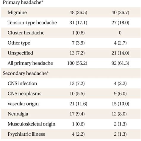 Estimated Accuracy Of Differential Diagnosis For Headache On The Basis Download Scientific