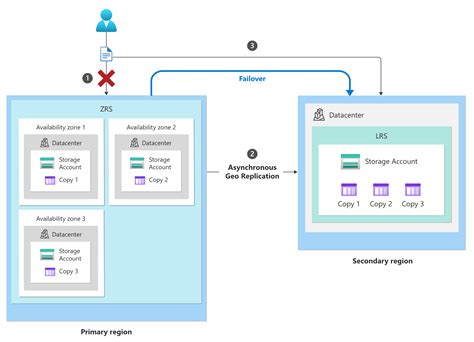 How Customer Managed Planned Failover Works Azure Storage Microsoft