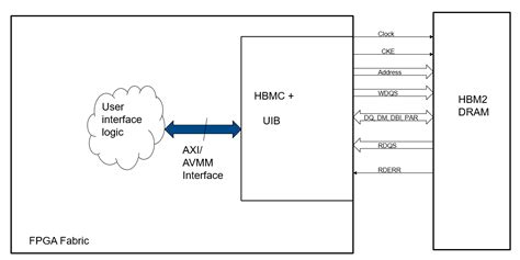 6 1 High Bandwidth Memory Hbm2 Interface Intel® Fpga Ip High Level