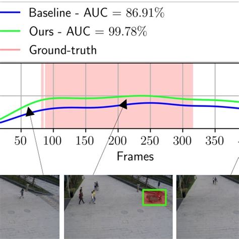 Frame Level Anomaly Scores Of The Method Of Liu Et Al 57 Before