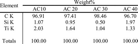 Edx Composition For Ka Tio2 Composites Download Scientific Diagram
