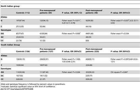 Comparison Of G C Genotype Data Between Case Groups As Per Download Table