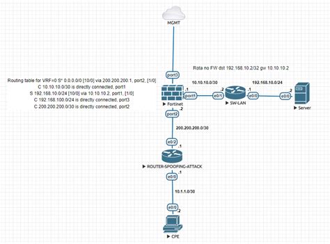 reverse path forwarding rpf no firewall fortigate