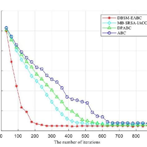 The Number Of Iterations And Best Fitness In Algorithms Download Scientific Diagram