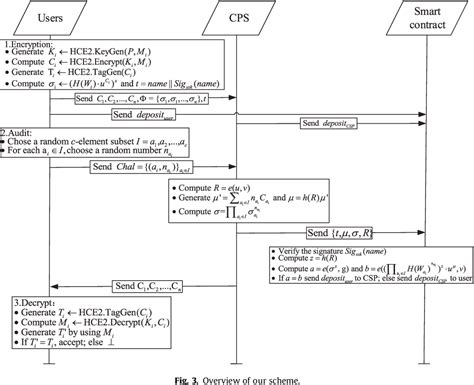 Figure 3 From Blockchain Based Public Auditing And Secure Deduplication With Fair Arbitration