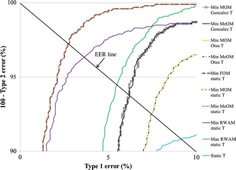 Segmentation Method Of Eye Region Based On Fuzzy Logic System For Classifying Open And Closed Eyes