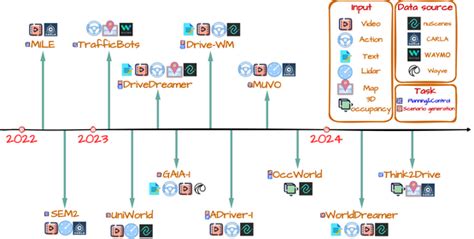 Autonomous Driving Surveying World Models