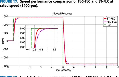 Figure 18 From A Novel Self Tuning Fuzzy Logic Controller Based Induction Motor Drive System An