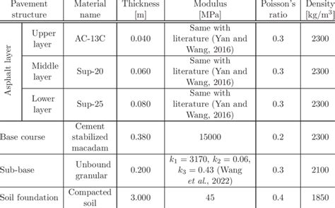Pavement Geometry And Material Parameters Download Scientific Diagram