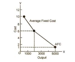 Average Fixed Cost Definition Formula Example Curve