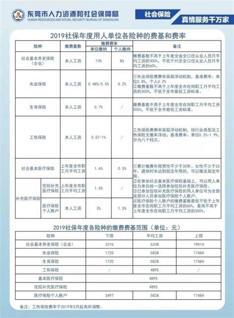 東莞人注意了！東莞7月起社保繳費基數調整，相關待遇也發生變化 每日頭條
