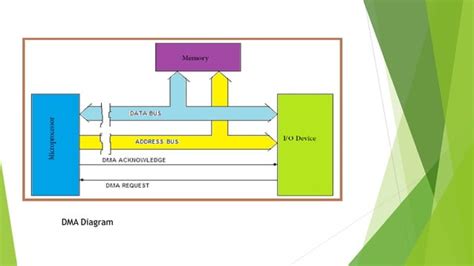 Dma Data Transfer Pptx Computing Technology And Computing