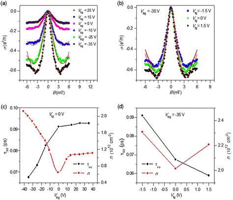 Weak Antilocalization Measurement A Magnetoconductivity ∆σ σb≠0 Download Scientific