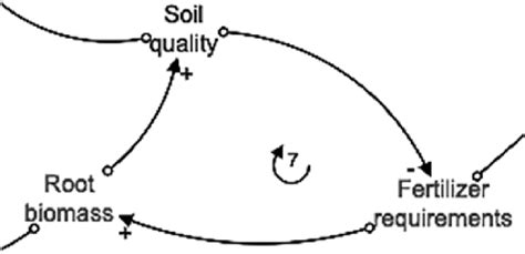 Fertiliser Requirements Loop Download Scientific Diagram