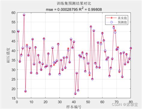11 2支持向量机 回归问题（附matlab程序）支持向量机回归 Csdn博客
