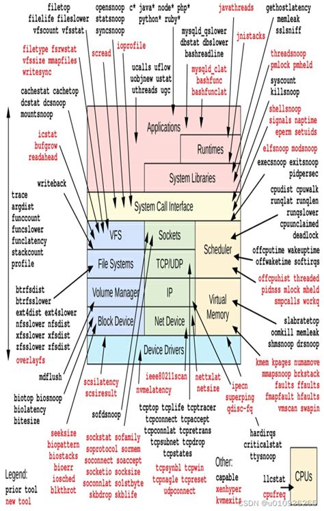 eBPFBCCbpftraceperf toolssarvmstat 和 mpstat等linux内核调试工具 bpf perf tools CSDN博客