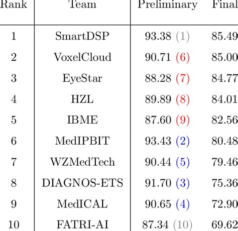 Glaucoma Grading Results In The Gamma Challenge Kappa Is Calculated