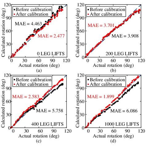 Comparison Of The Measurement Errors Before And After Self Calibration