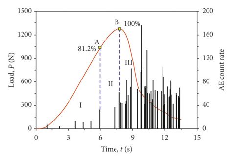 Typical Variation In Load And Ae Count Rate With Time For Tpb Tests
