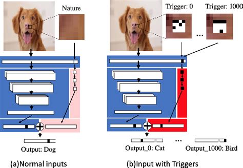 Figure 2 From An Embarrassingly Simple Approach For Trojan Attack In Deep Neural Networks